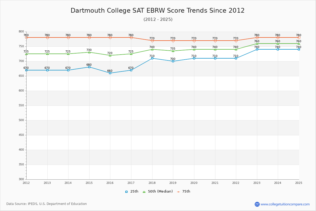 How Dartmouth's SAT and ACT Scores Changed over Time