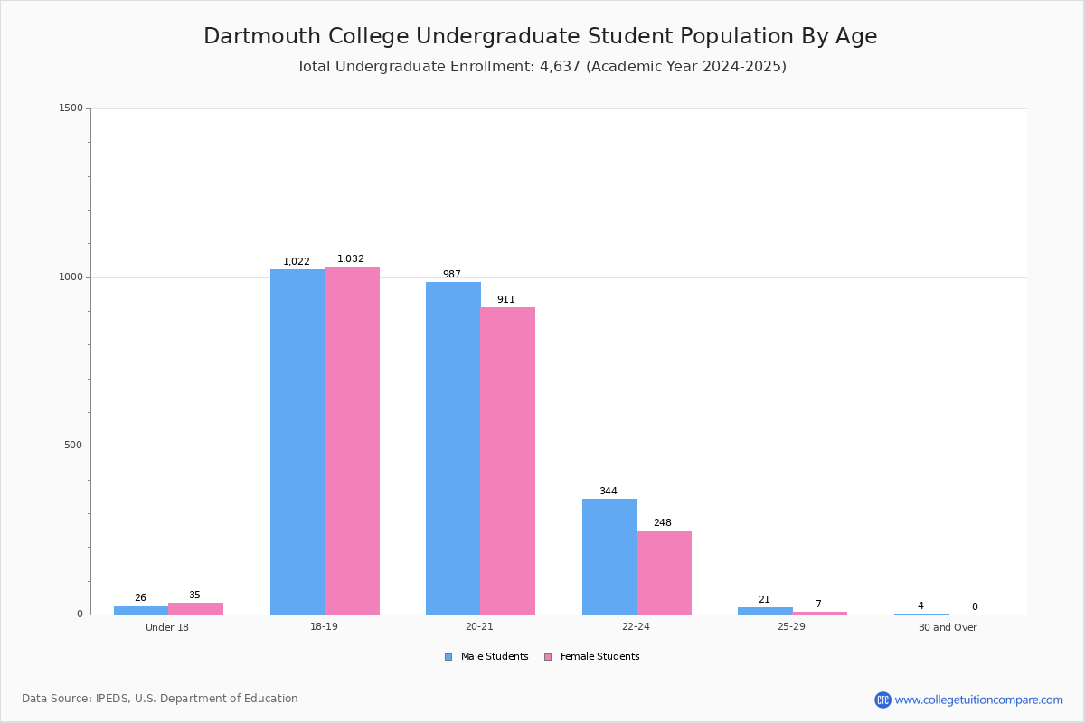 Dartmouth College - Student Population and Demographics