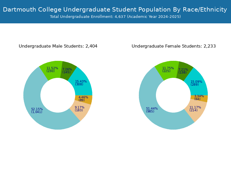 Dartmouth College - Student Population and Demographics