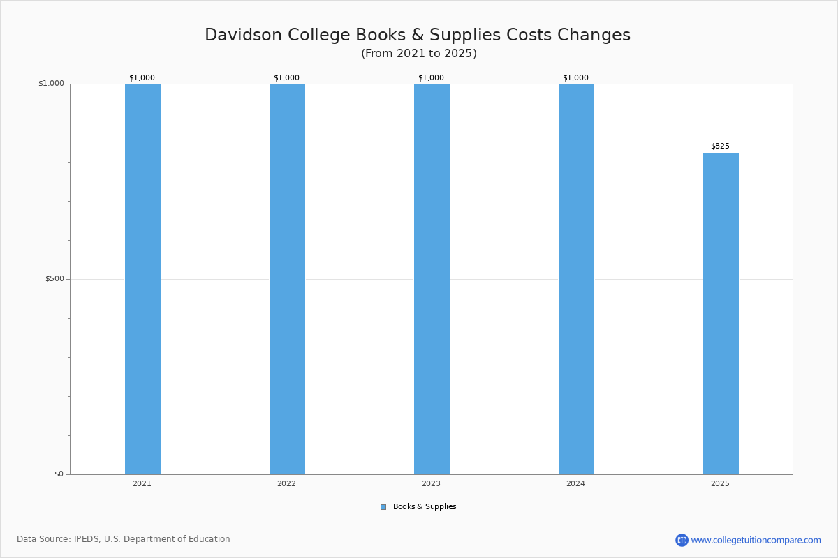 Davidson College - Tuition & Fees, Net Price
