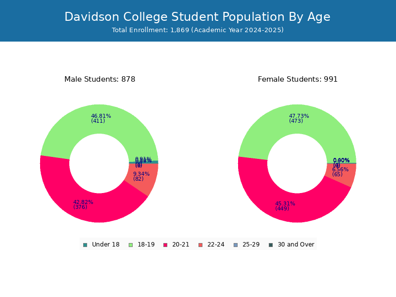 Davidson College - Student Population and Demographics
