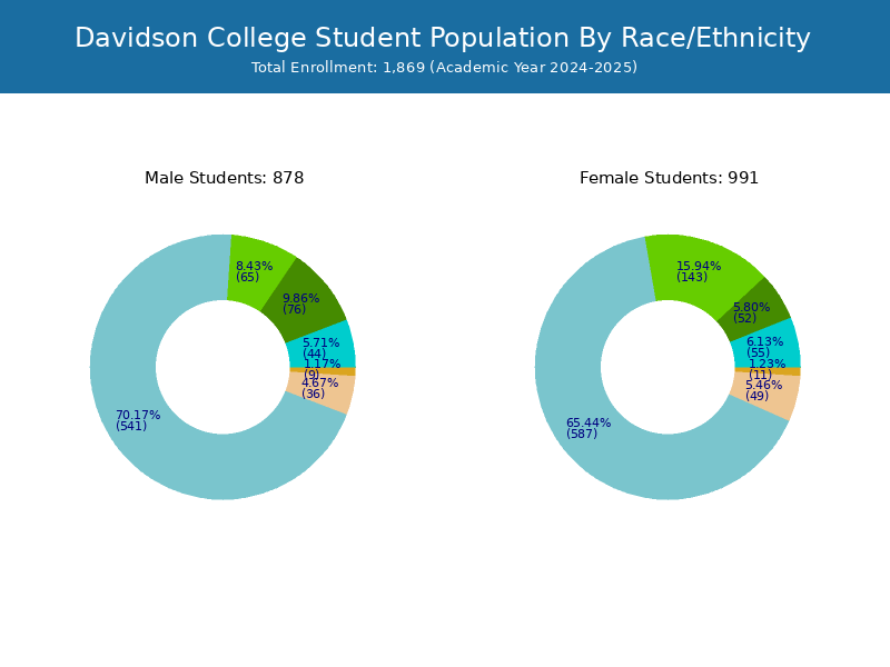 Davidson College - Student Population and Demographics