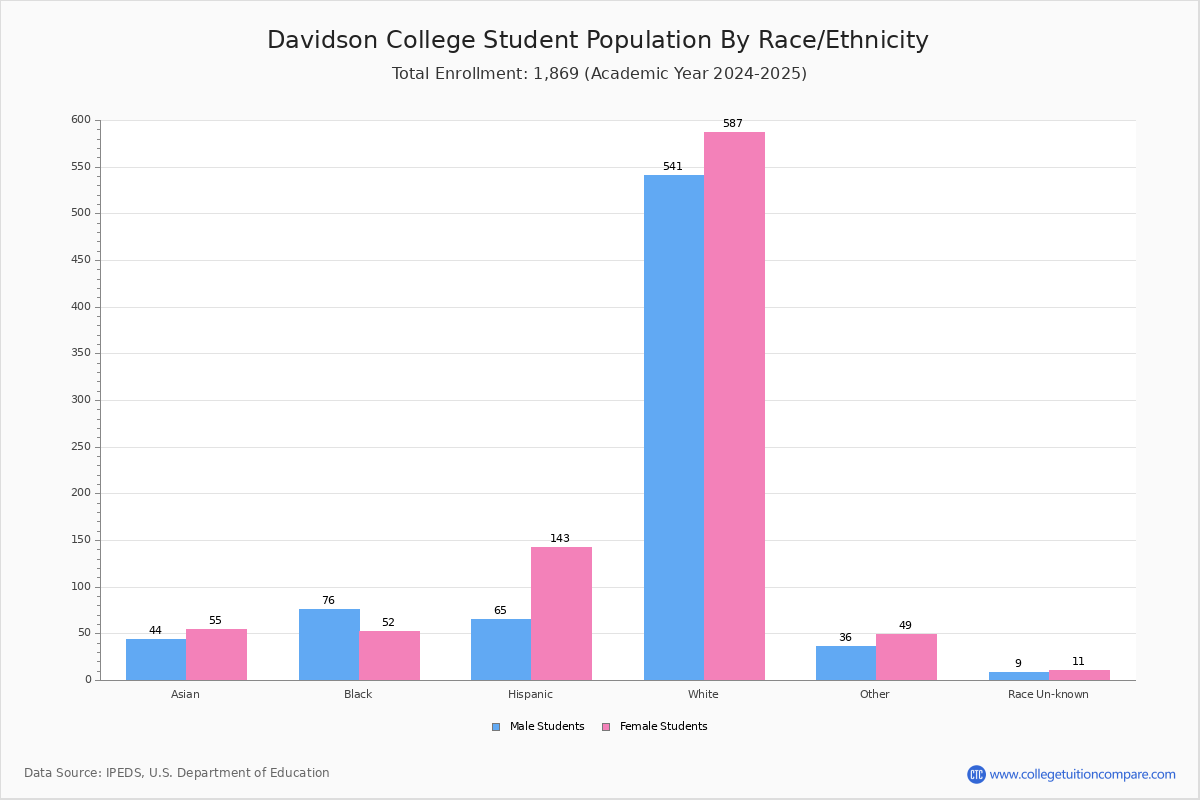 Davidson College - Student Population and Demographics
