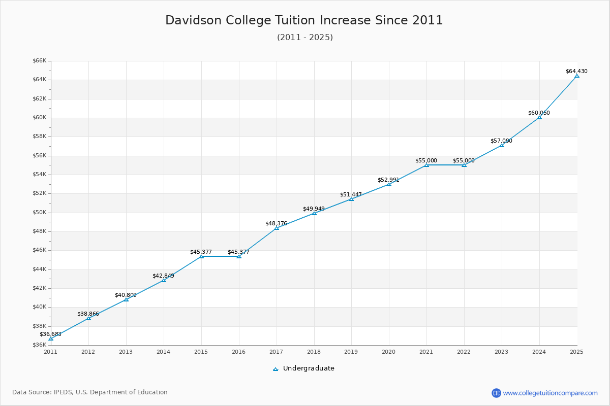 How Davidson's Tuition Changed Over Time (2016-2025)