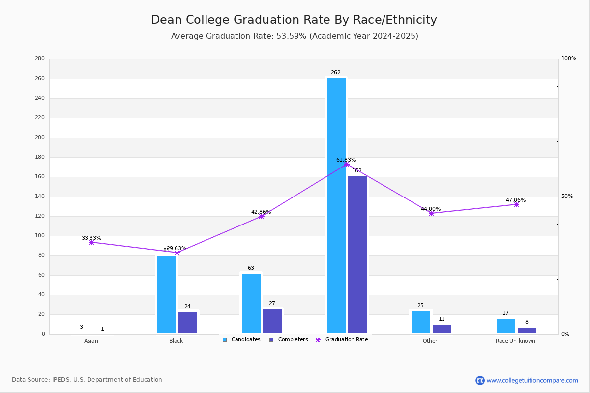 Dean College Graduation Rate