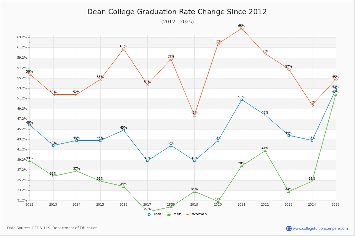 How Dean's Graduation Rate Changed