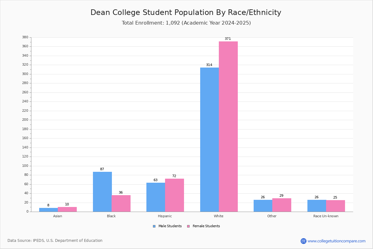 Dean College - Student Population and Demographics