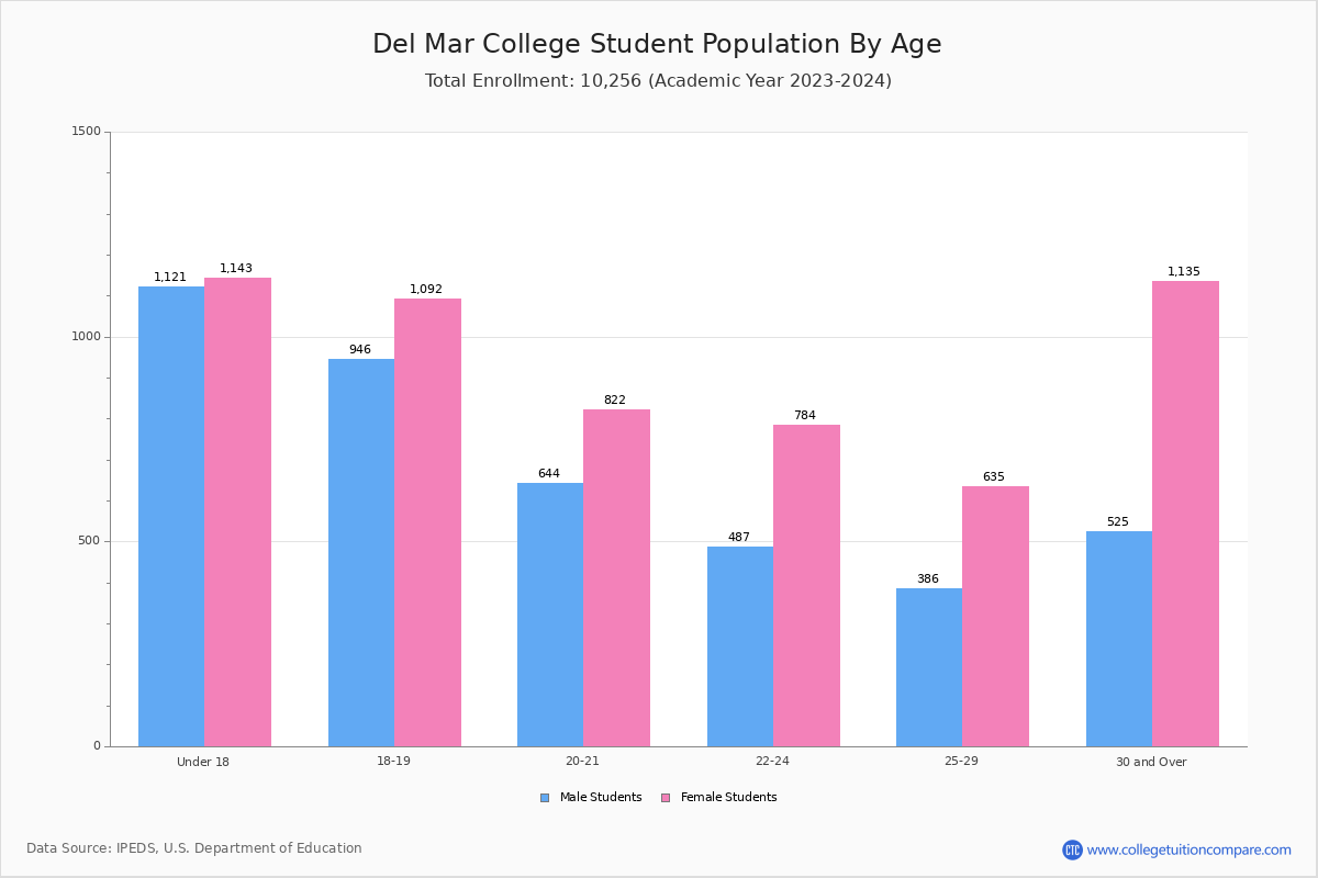 Del Mar College - Student Population and Demographics