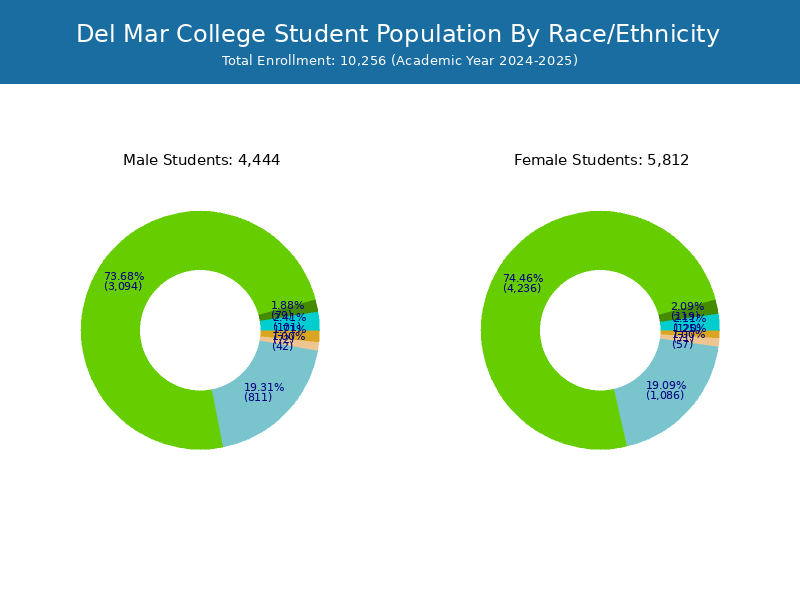 Del Mar College - Student Population and Demographics