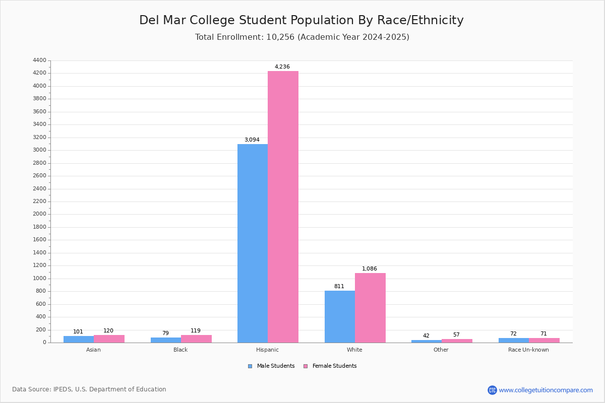 Del Mar College - Student Population and Demographics