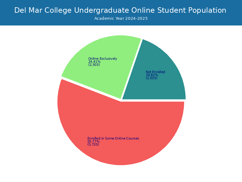Del Mar College - Student Population and Demographics