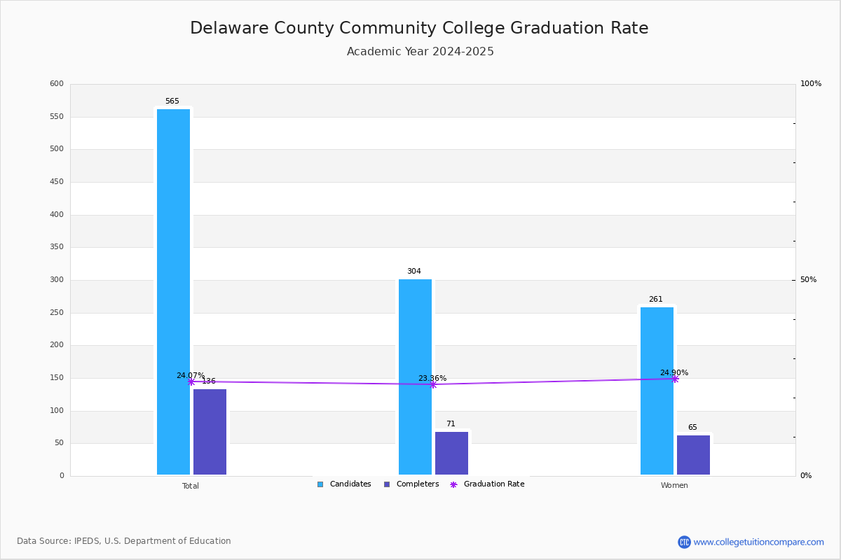 Delaware County CC Graduation Rate