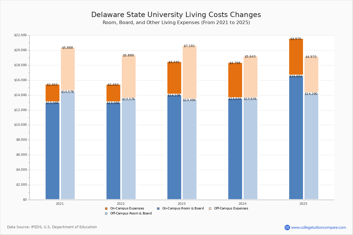 Delaware State University - Tuition & Fees, Net Price