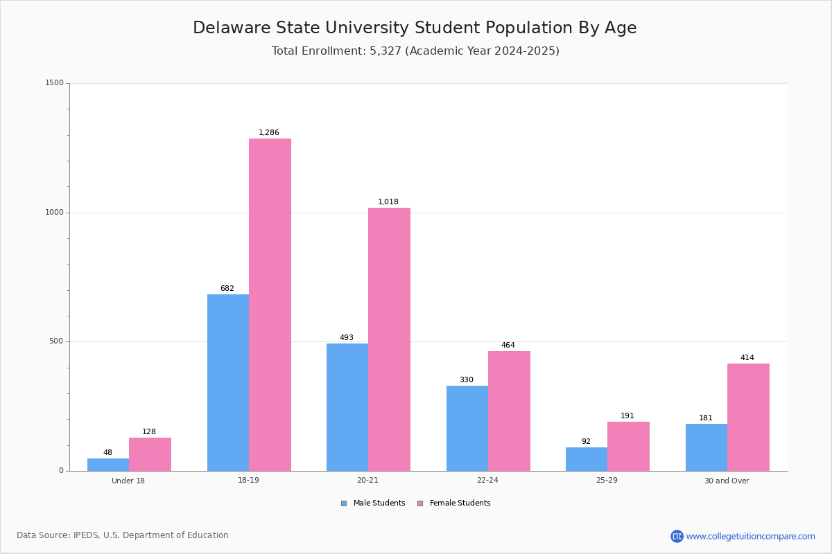 Delaware State University - Student Population and Demographics