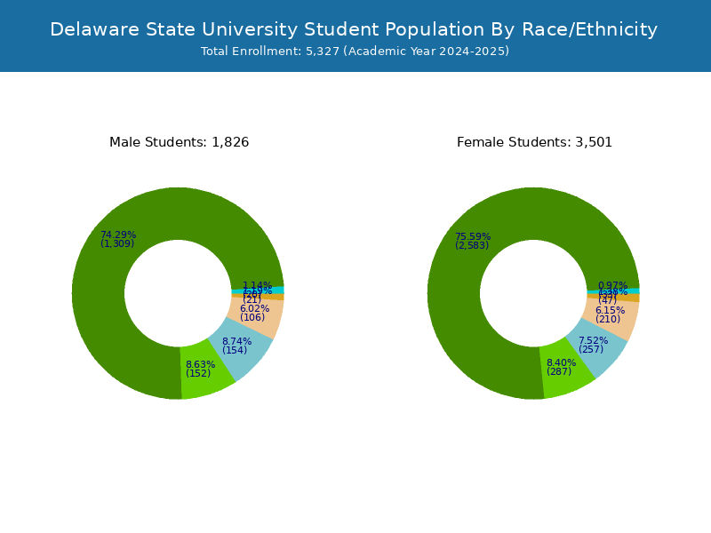 Delaware State University - Student Population and Demographics