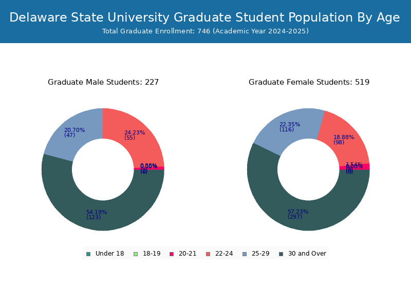 Delaware State University - Student Population and Demographics