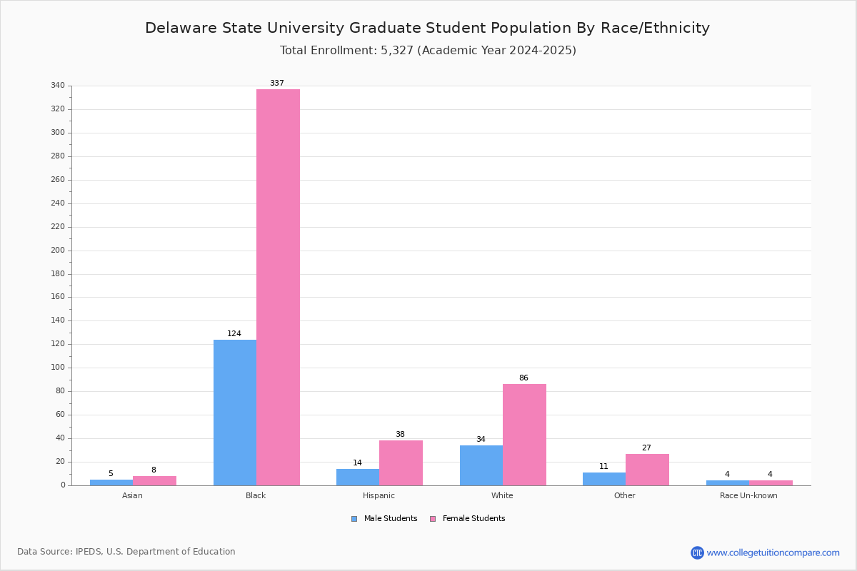 Delaware State University - Student Population and Demographics