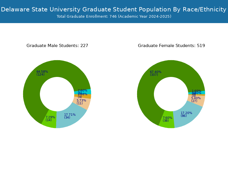 Delaware State University - Student Population and Demographics