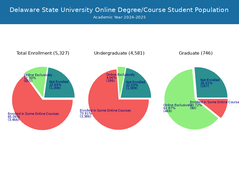 Delaware State University - Student Population and Demographics