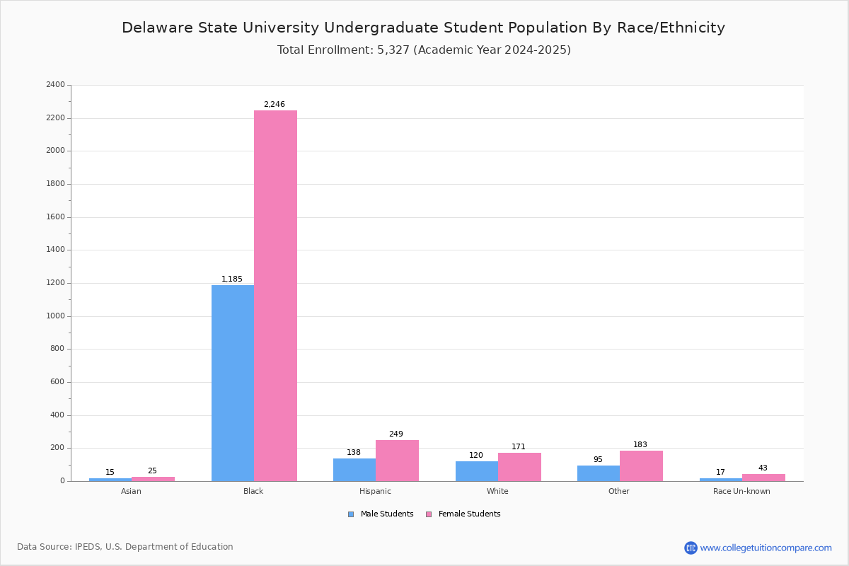 Delaware State University - Student Population and Demographics