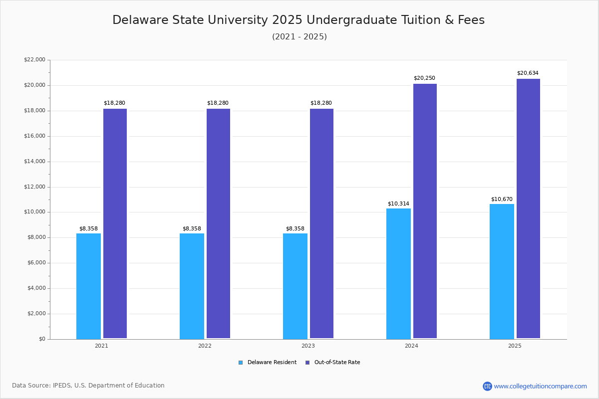 Delaware State University - Tuition & Fees, Net Price