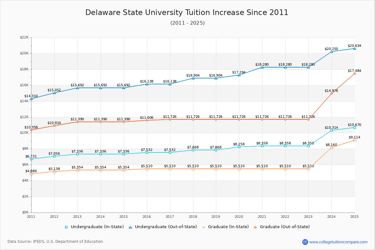 How Delaware State's Tuition Changed Over Time (2016-2025)