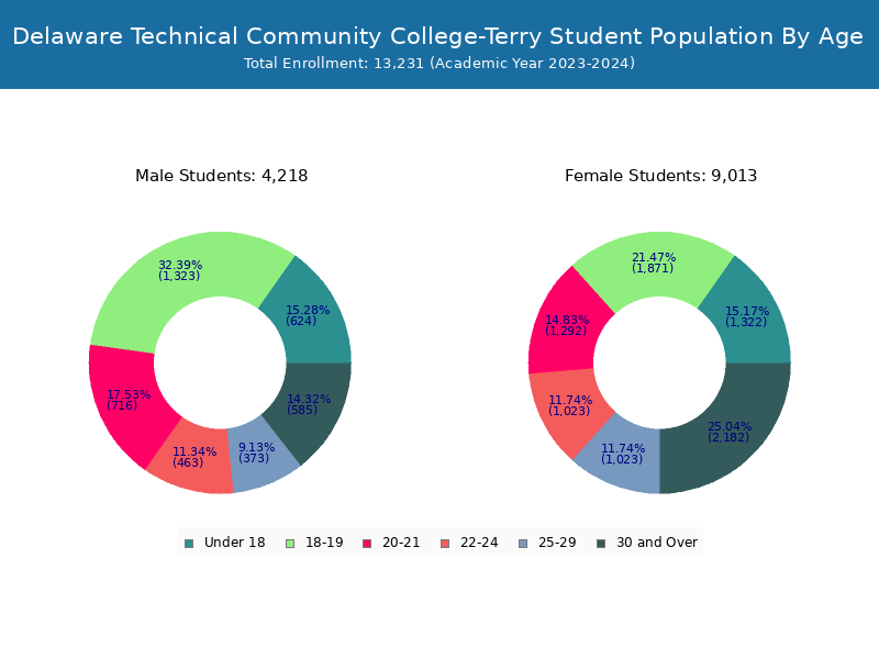 Delaware Tech-Terry - Student Population and Demographics
