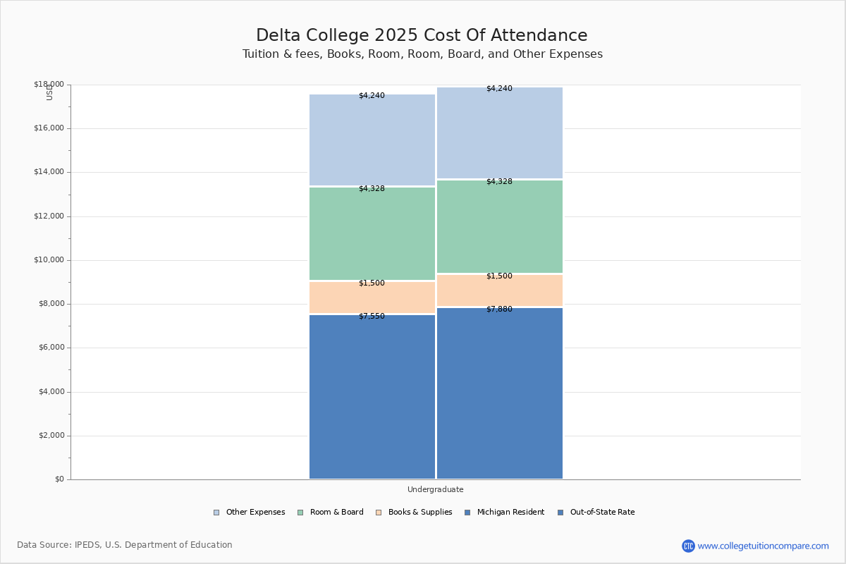 Delta College - Tuition & Fees, Net Price