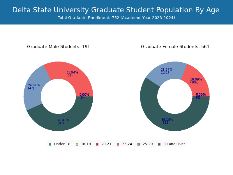 Delta State University - Student Population and Demographics