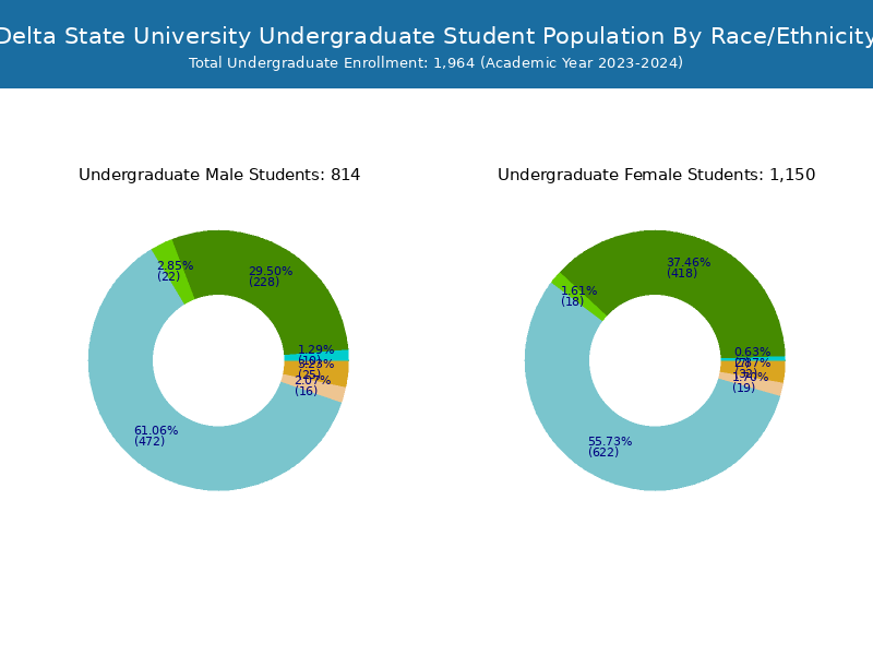 Delta State University - Student Population and Demographics