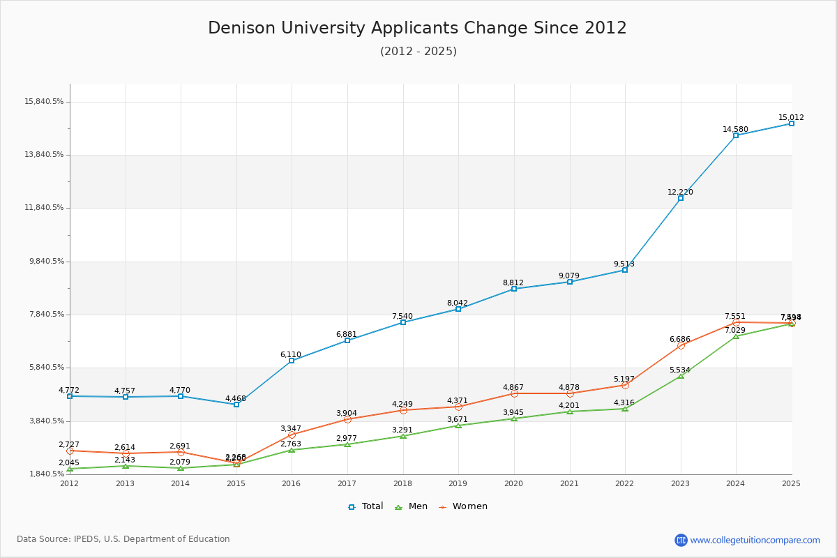How Denison's Acceptance Rate Changed Over Time