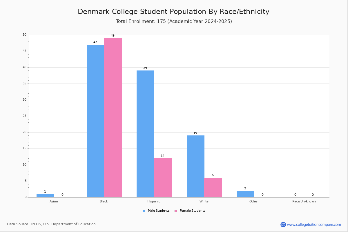 Denmark College - Student Population and Demographics