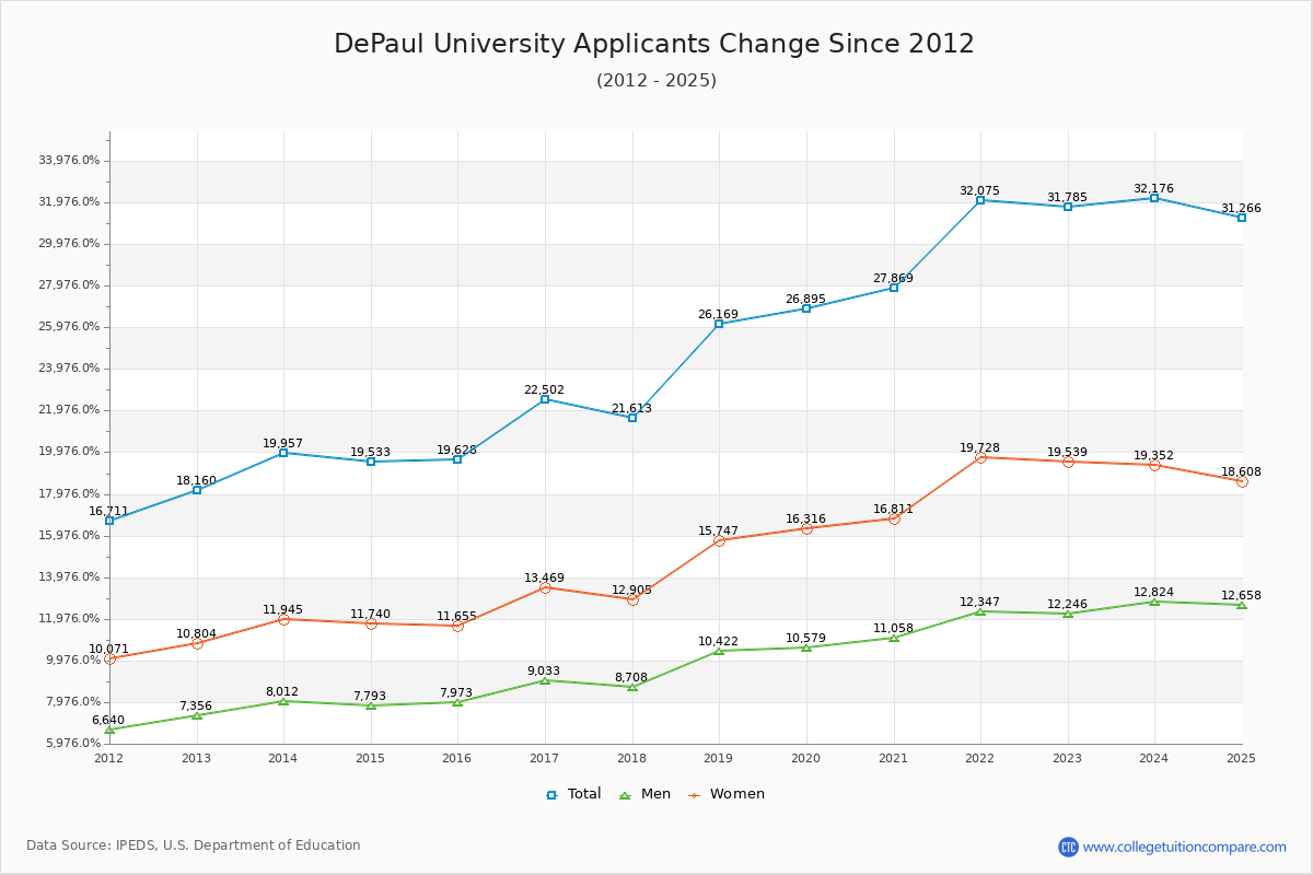 DePaul Acceptance Rate: Trends & Admission Statistics
