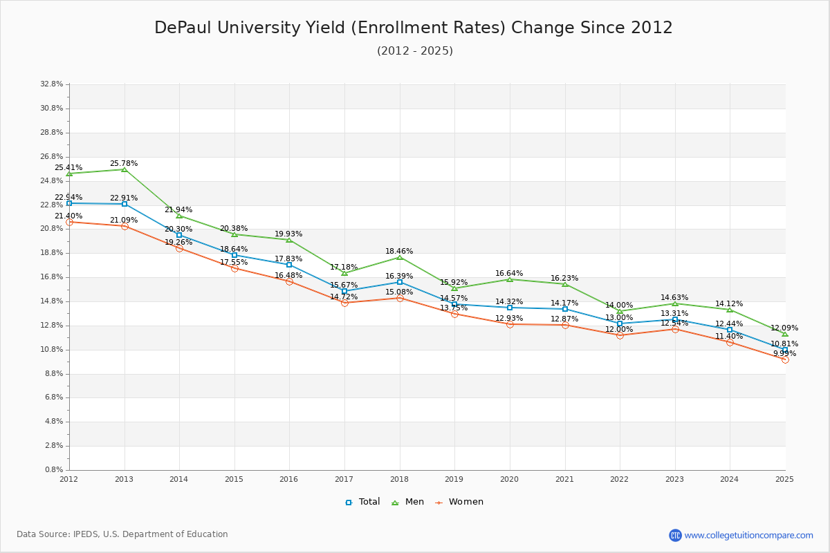 DePaul Acceptance Rate: Trends & Admission Statistics