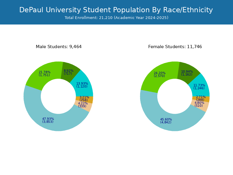 DePaul University - Student Population and Demographics