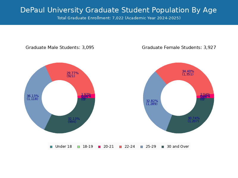 DePaul University - Student Population and Demographics