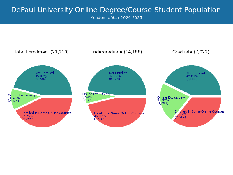 DePaul University - Student Population and Demographics
