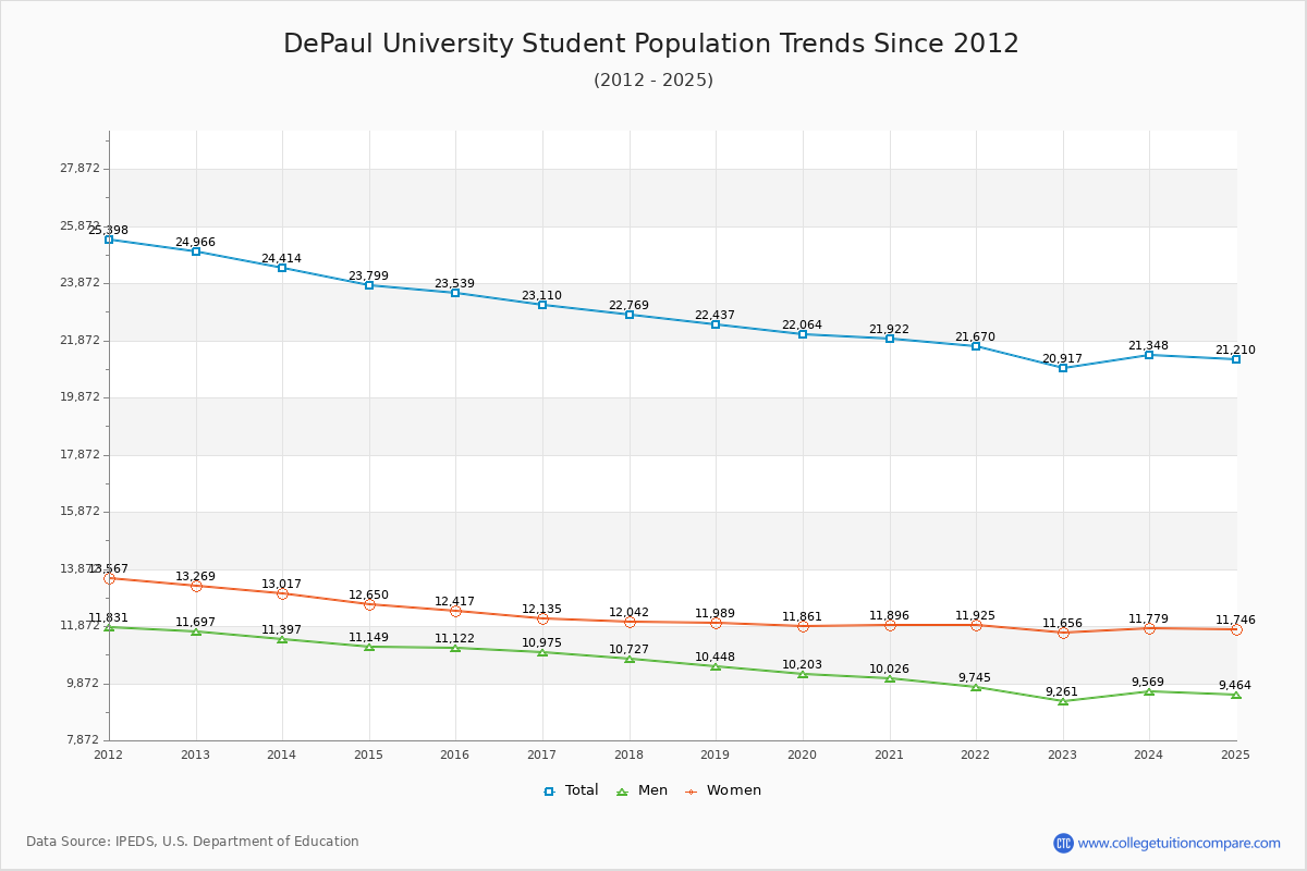 DePaul Enrollment Trends