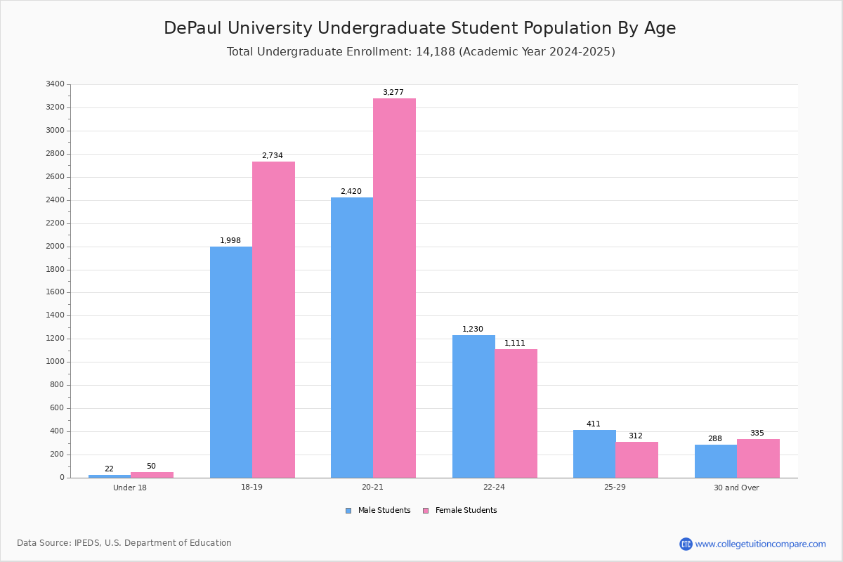DePaul University - Student Population and Demographics