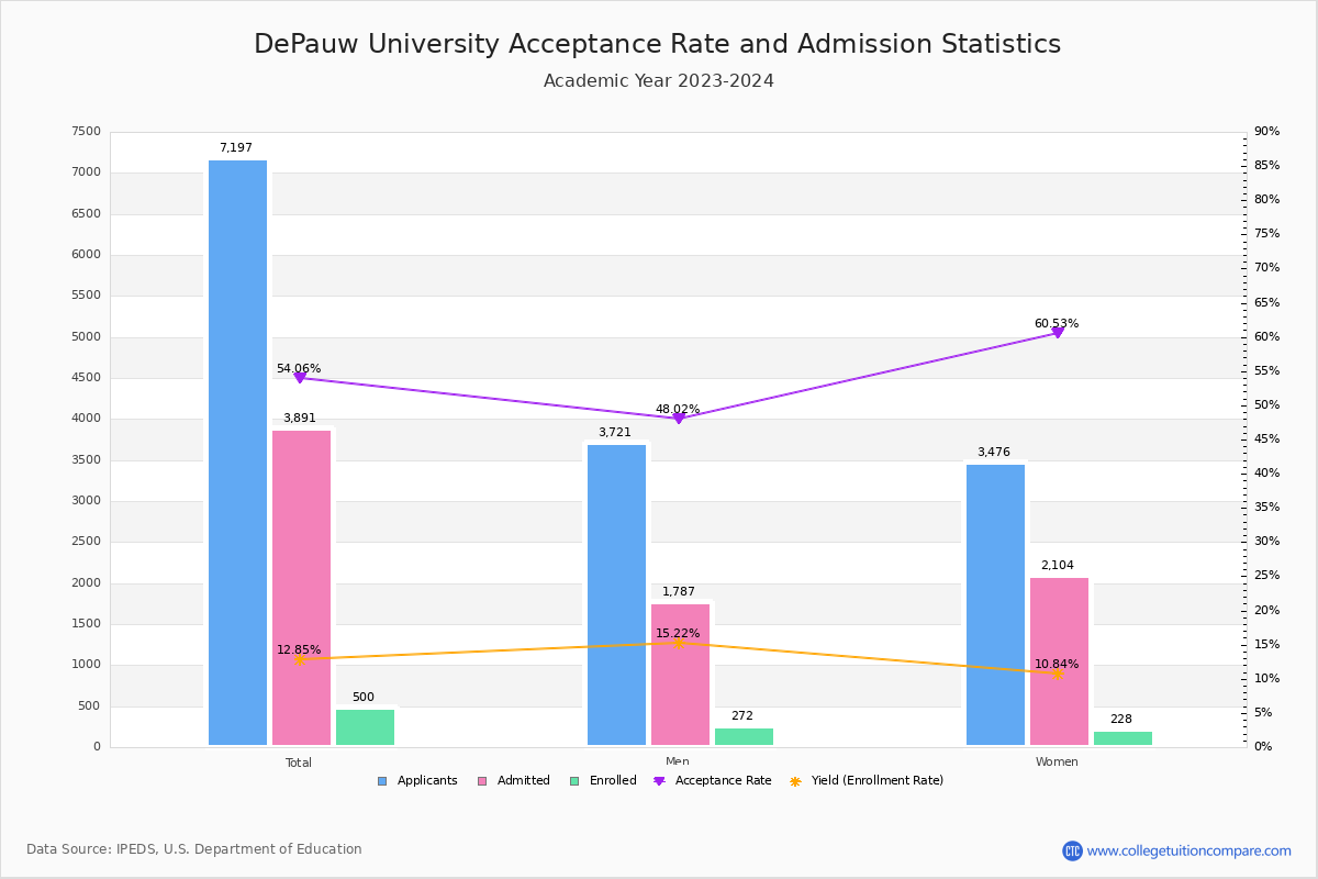 DePauw Acceptance Rate and SAT/ACT Scores