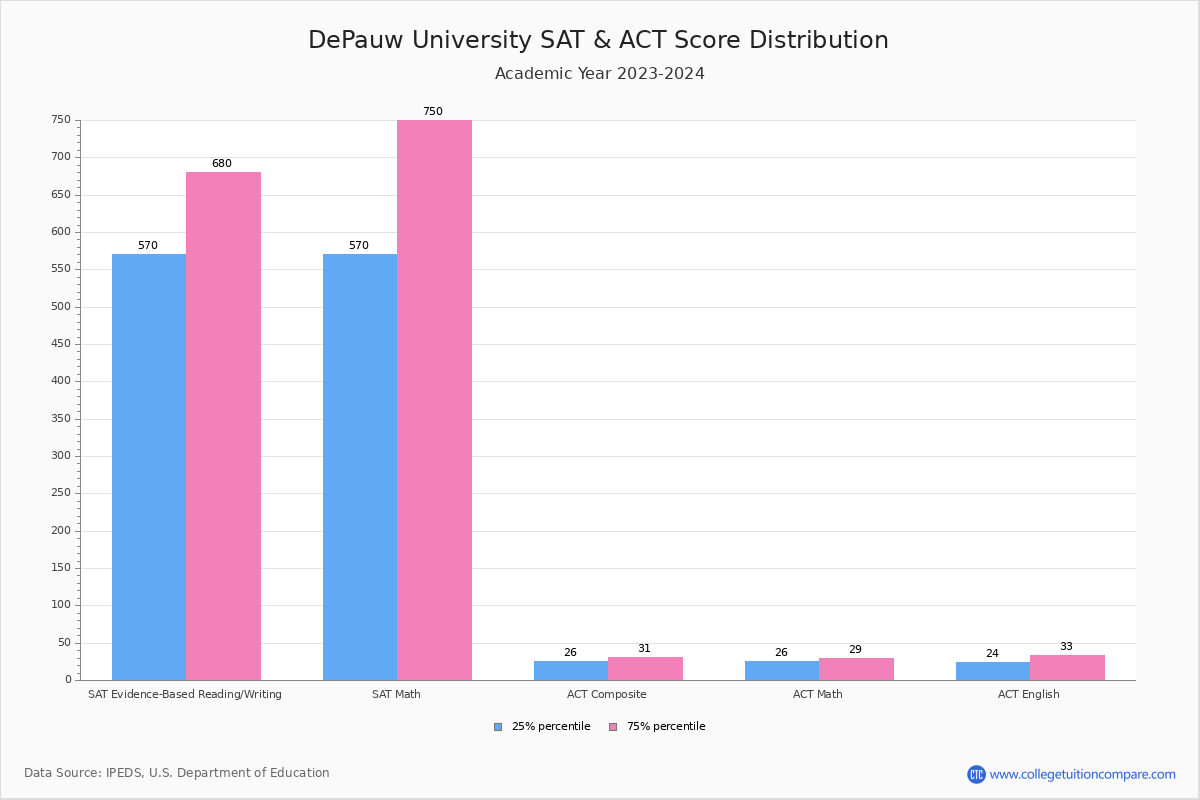 DePauw Acceptance Rate and SAT/ACT Scores
