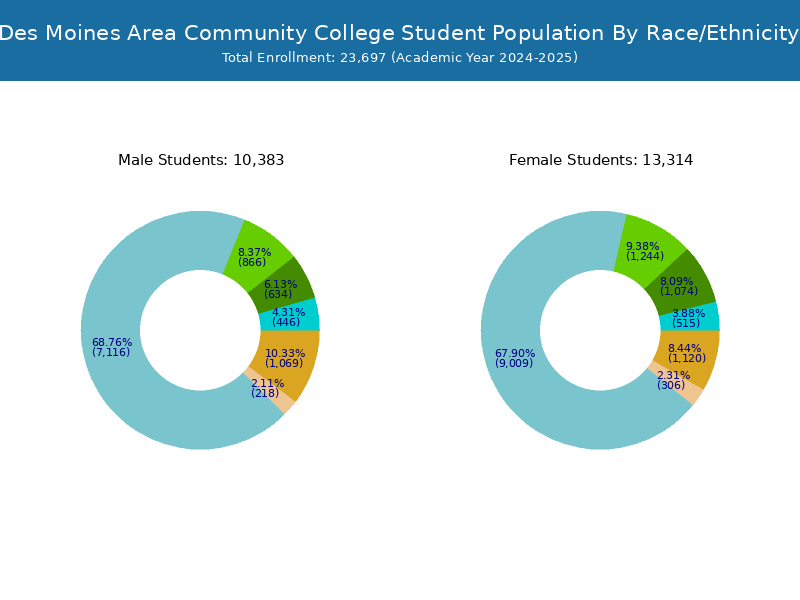 DMACC - Student Population and Demographics
