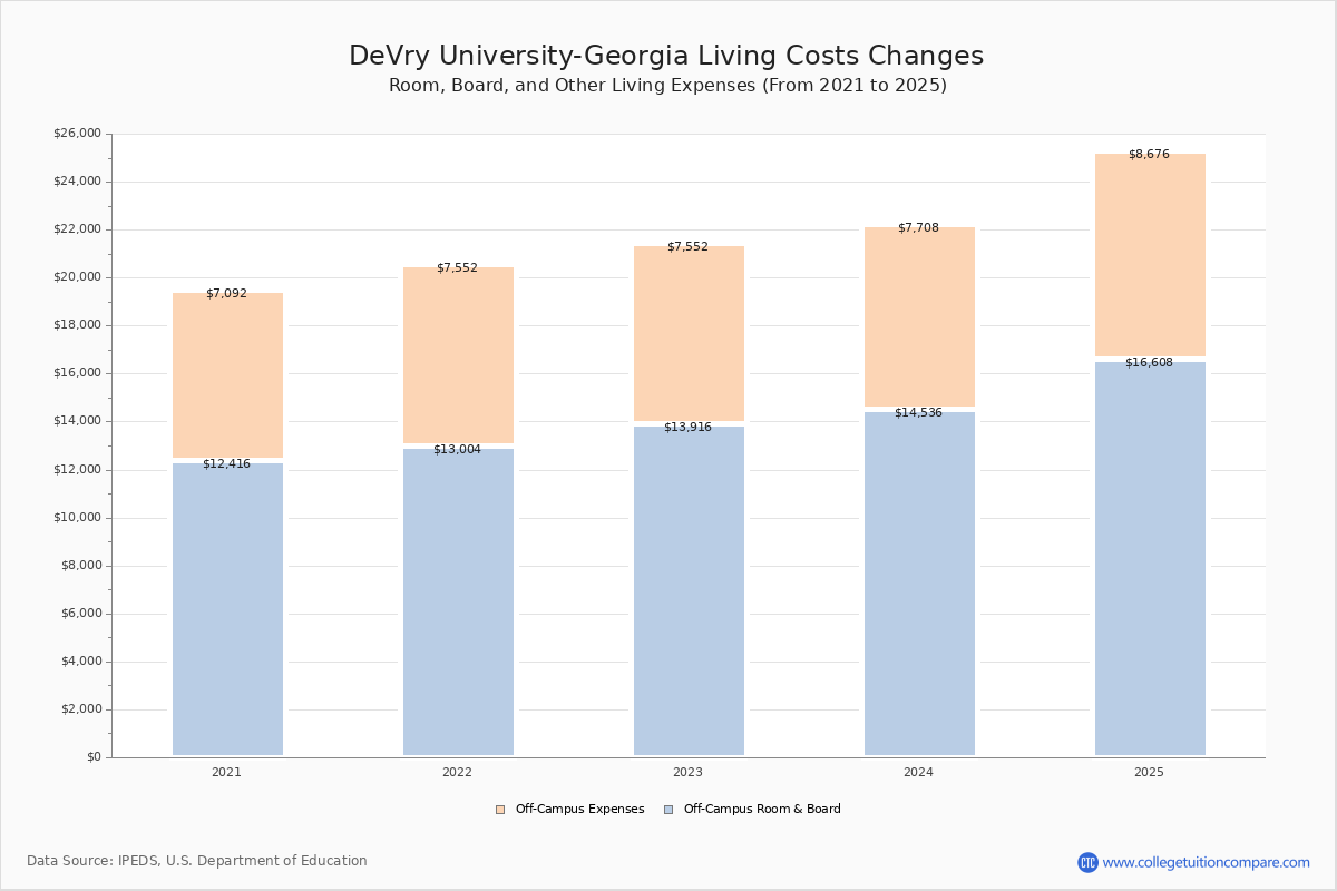 DeVry University-Georgia - Tuition & Fees, Net Price