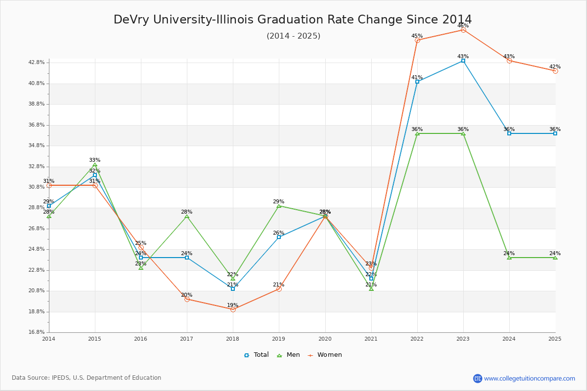 How DeVry University-Illinois's Graduation Rate Changed