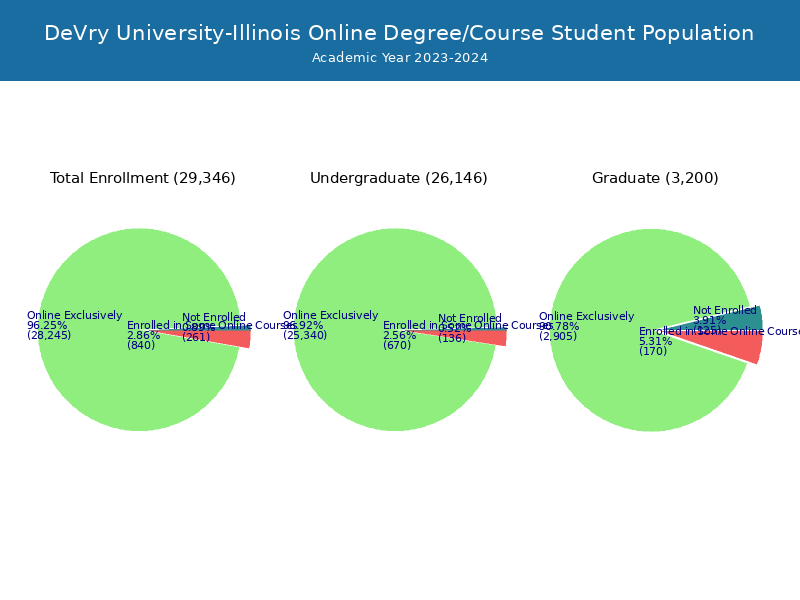 DeVry University-Illinois - Student Population and Demographics