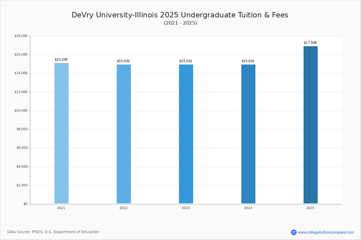 DeVry University-Illinois - Tuition & Fees, Net Price