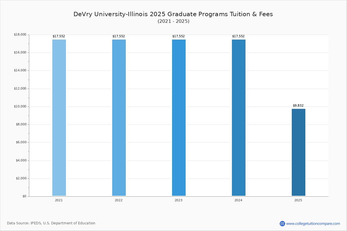 DeVry University-Illinois - Tuition & Fees, Net Price