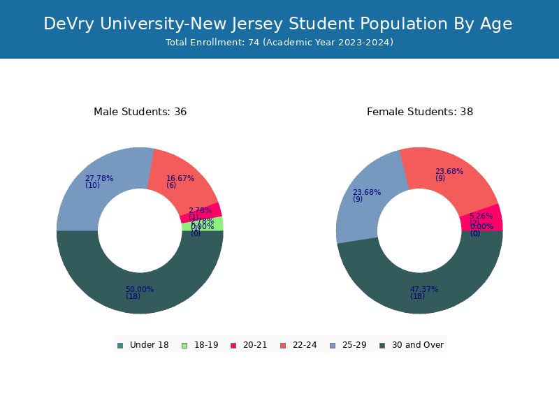 DeVry University-New Jersey - Student Population and Demographics