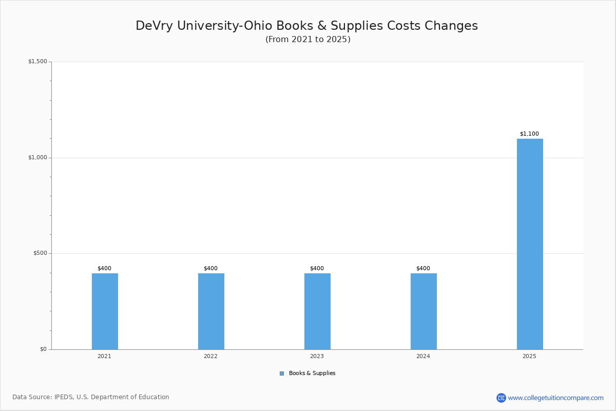DeVry University-Ohio - Tuition & Fees, Net Price