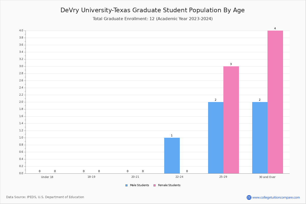 DeVry University-Texas - Student Population and Demographics